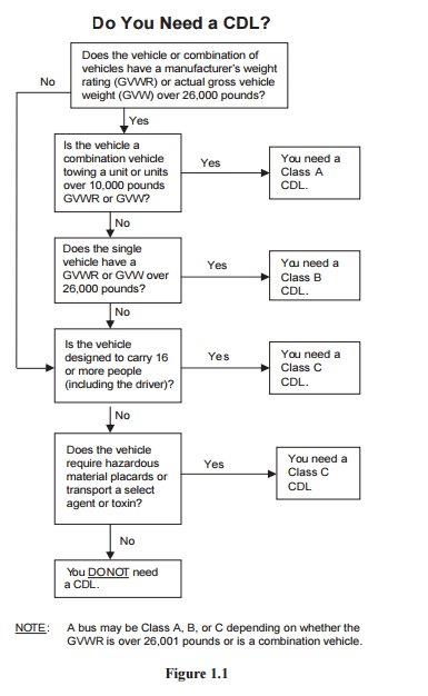 Oregon DMV Getting a Commercial Driver License (CDL) or Commercial ...