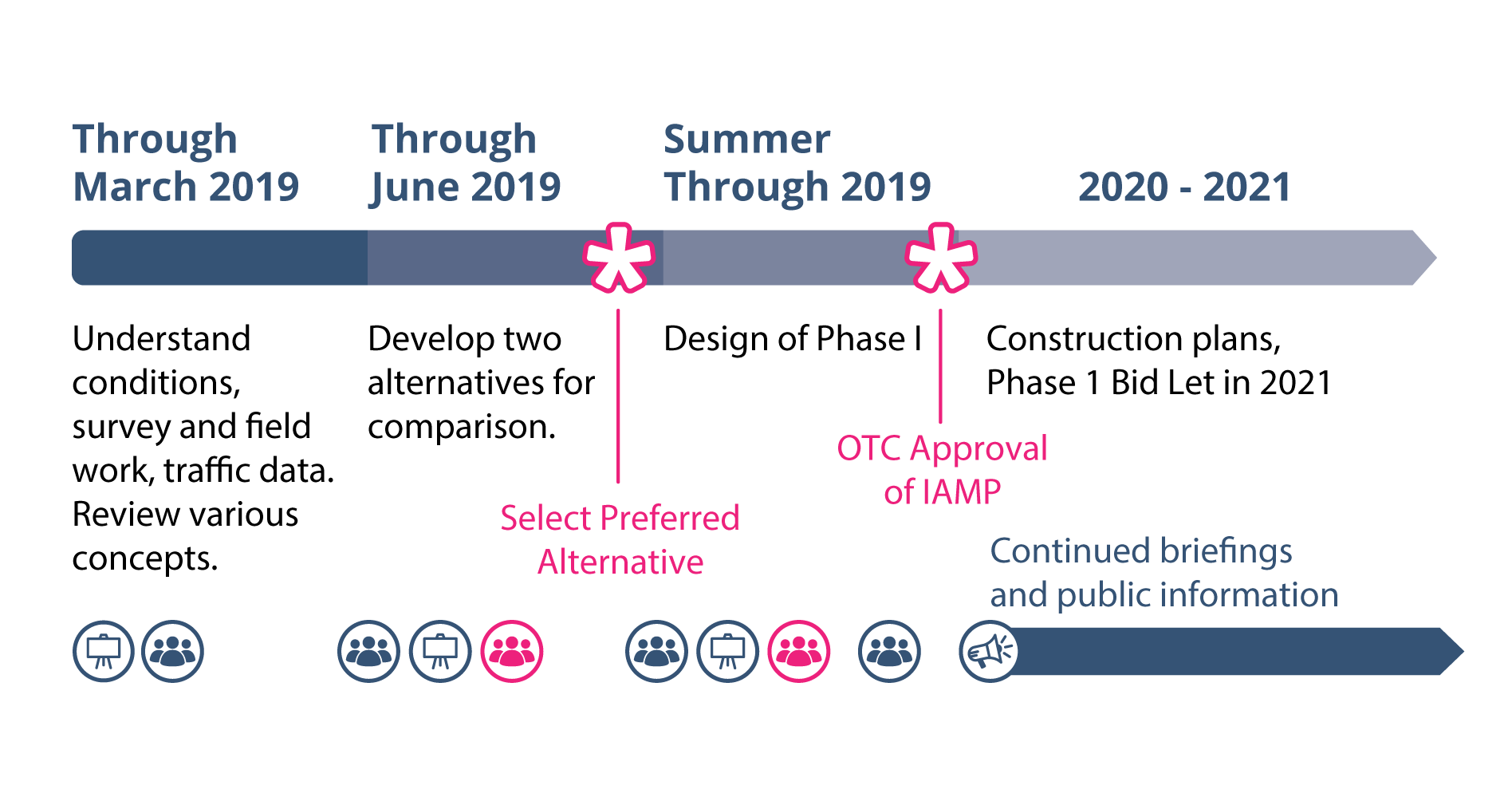 Oregon Department of Transportation : Project Details : Projects ...