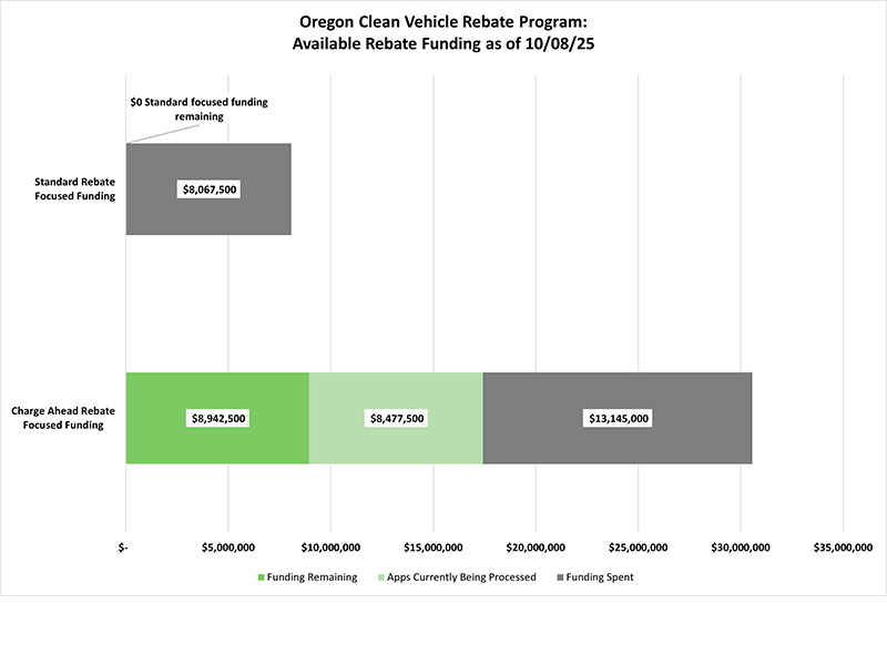 Department of Environmental Quality : Available Rebate Funding : Clean ...