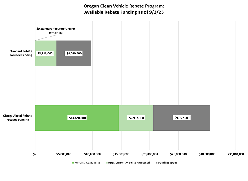 Department of Environmental Quality : Available Rebate Funding : Clean ...