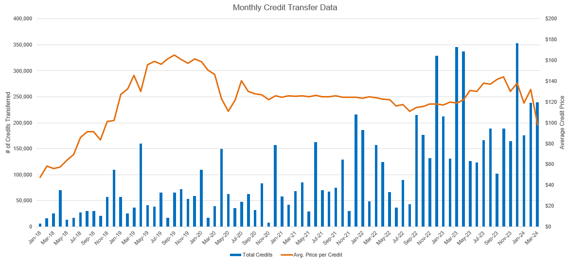 Department of Environmental Quality : Monthly Credit Transaction Report ...