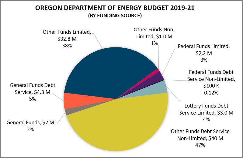 State of Oregon: ABOUT US - Budget