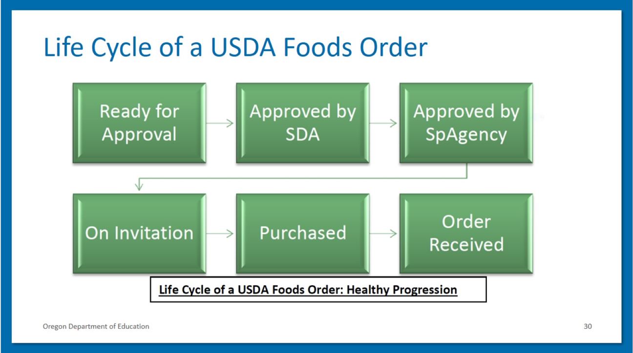 Oregon Department of Education : ODE USDA Foods Updates : USDA Foods ...