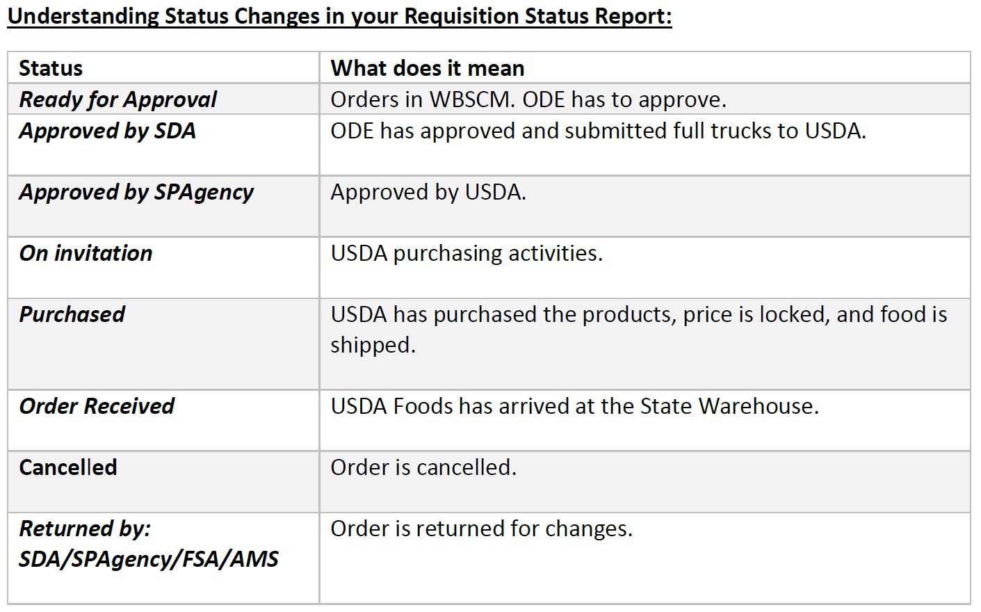 Oregon Department of Education : ODE USDA Foods Updates : USDA Foods ...