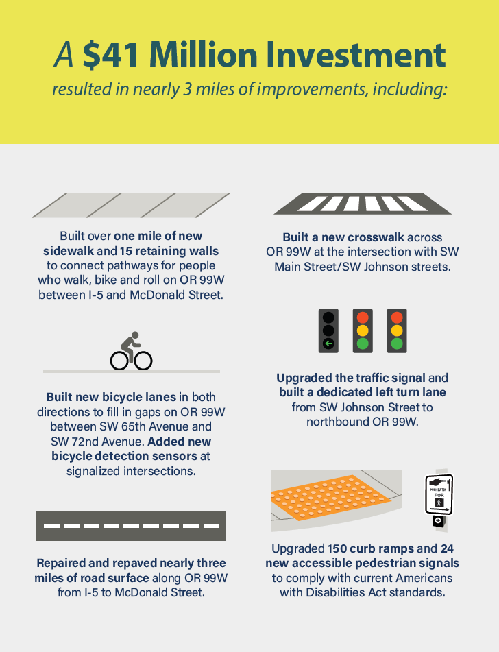 Oregon Department of Transportation : Project-Details : Projects ...