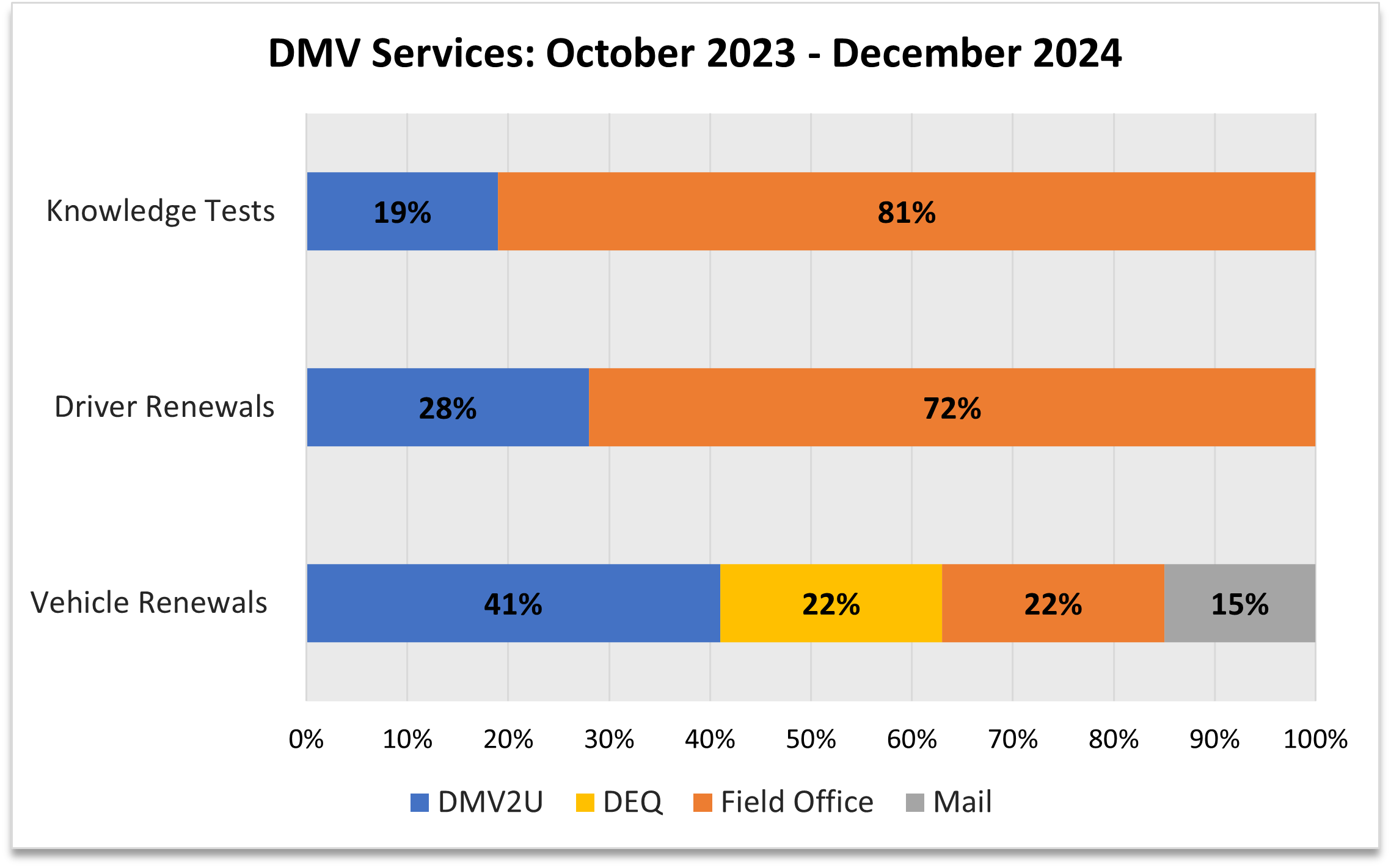 Oregon Department of Transportation : State of the System: Customer ...