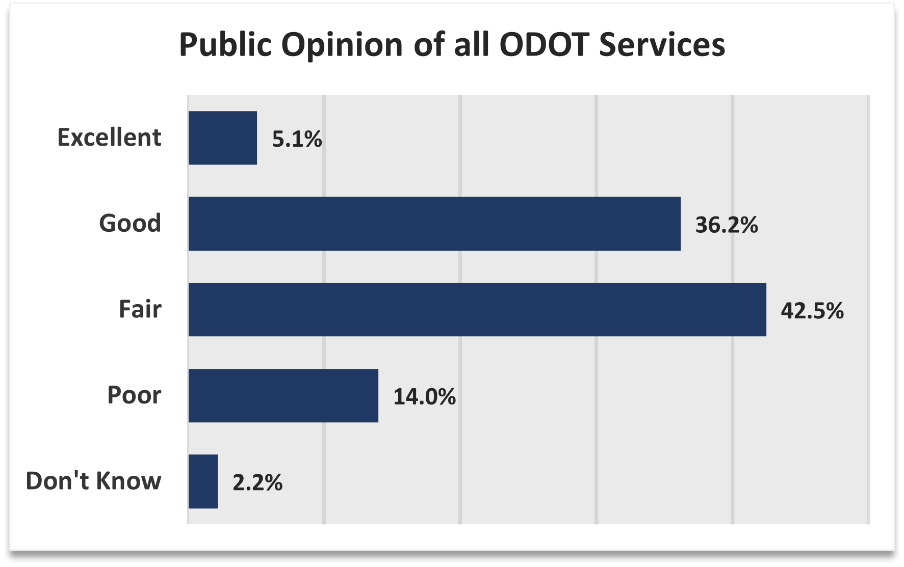 Oregon Department of Transportation : State of the System: Customer ...