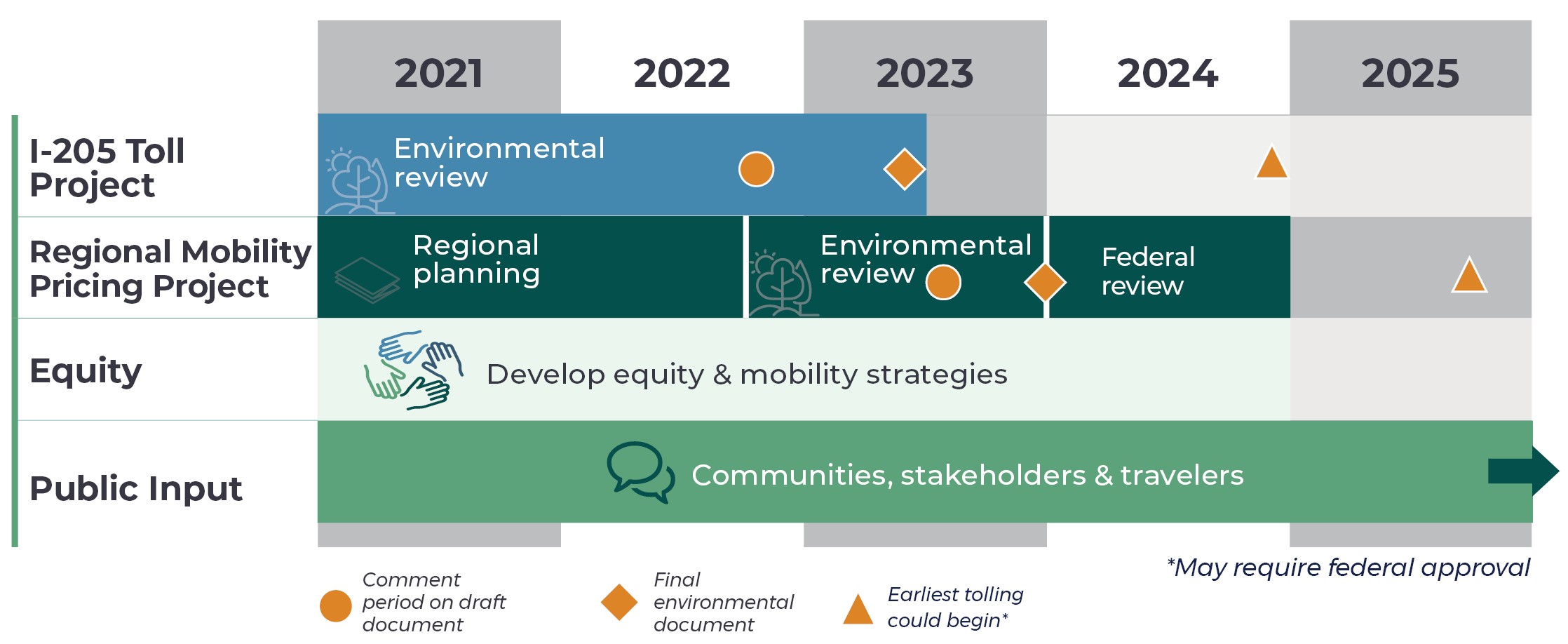 Oregon Department of Transportation : I-205 Toll Project : Oregon ...