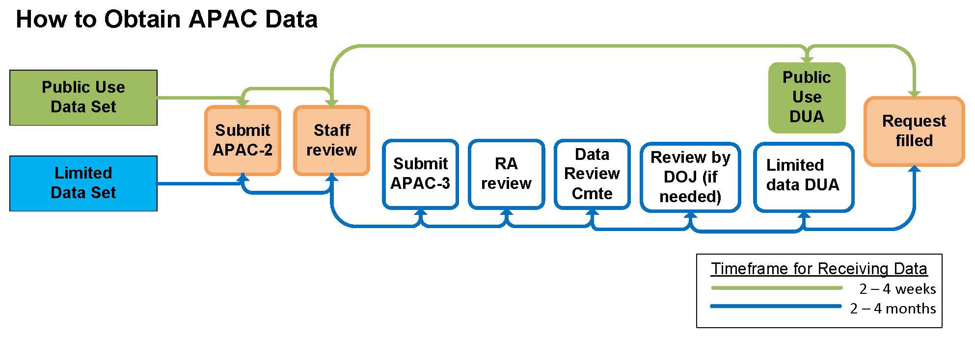 Oregon Health Authority : All Payer All Claims Data Requests : Office ...