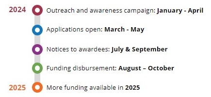 Oregon Health Authority : Community Capacity Building Funds (CCBF ...