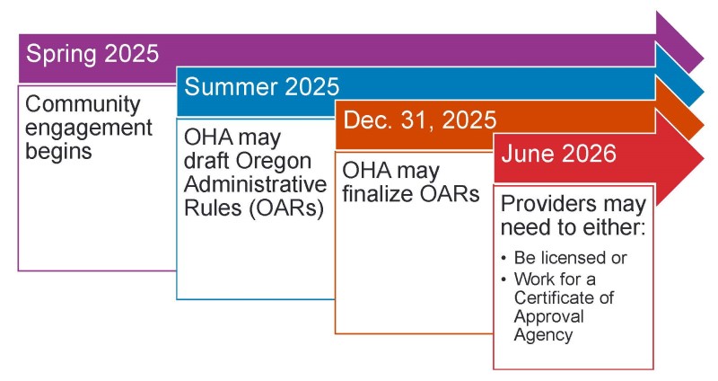 Oregon Health Authority : Potential Billing Changes for Board ...