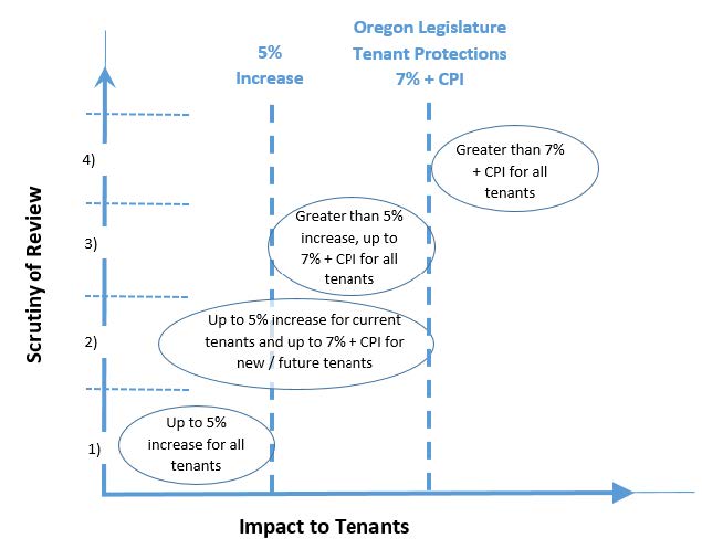 Oregon Housing and Community Services : Rent Increase Requests Policy ...