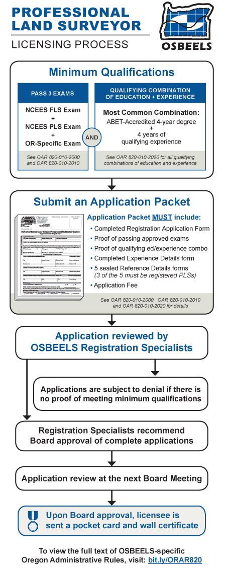 Oregon State Board of Examiners for Engineering & Land Surveying ...