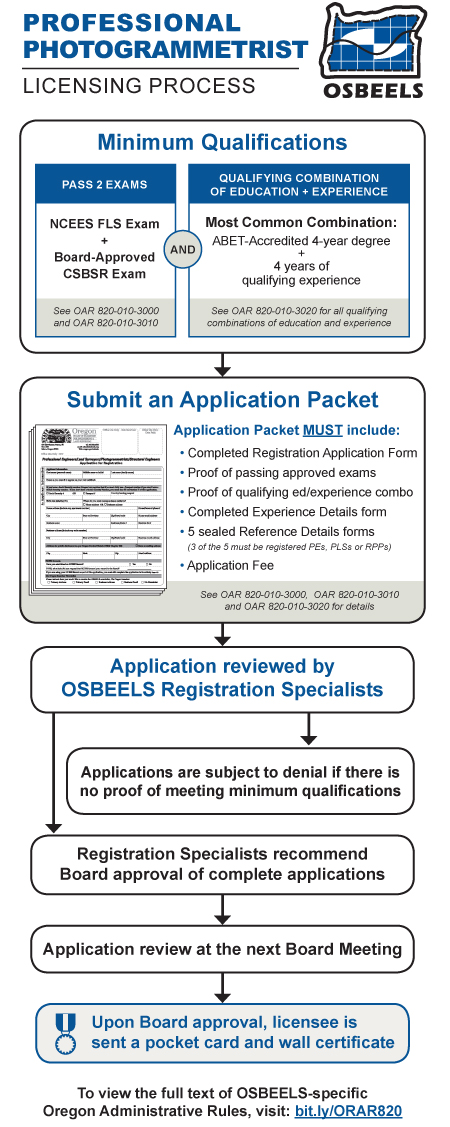 Oregon State Board of Examiners for Engineering & Land Surveying ...