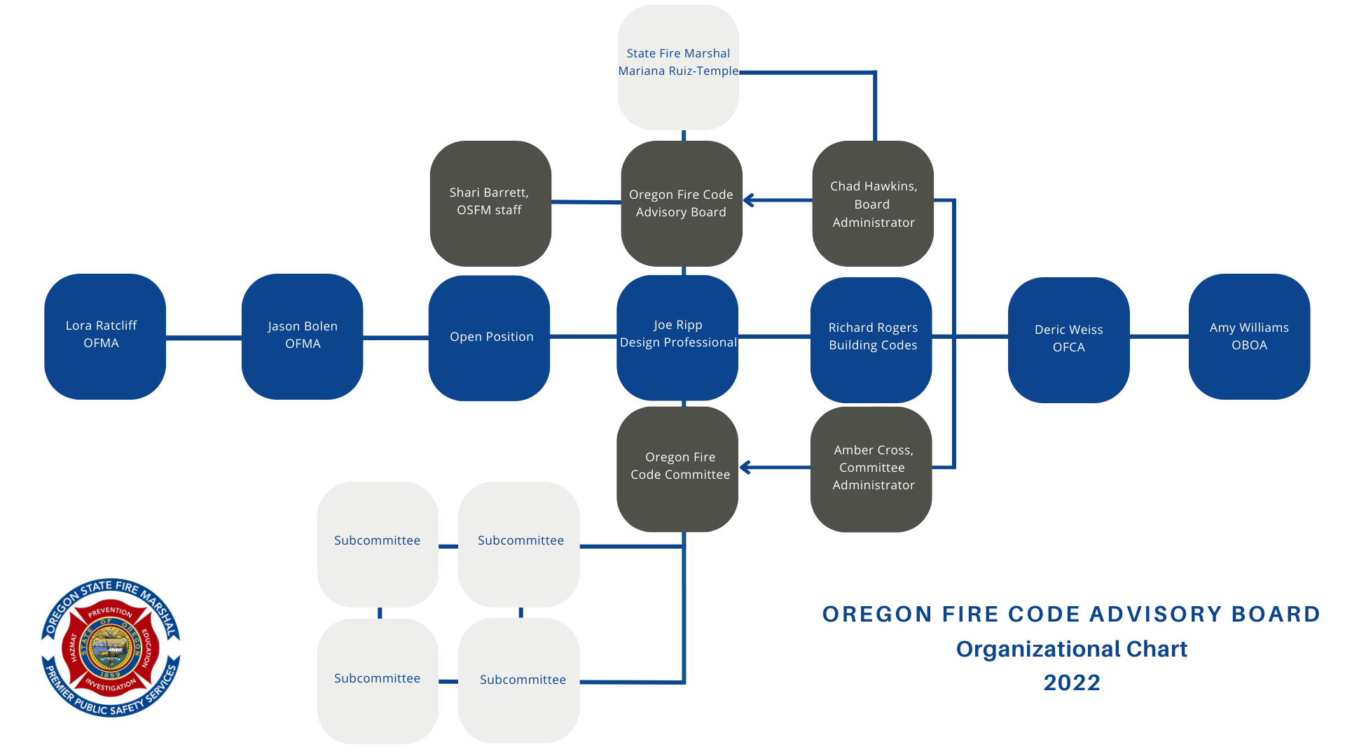 Oregon State Fire Marshal : Oregon Fire Code Advisory Board : Fire ...