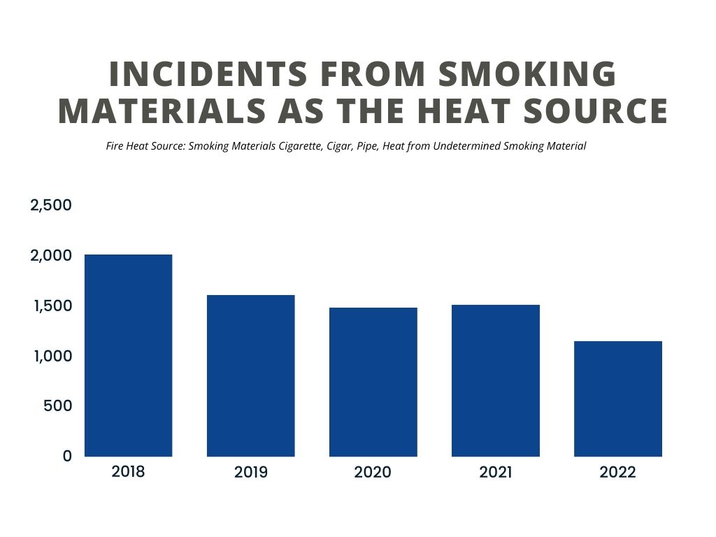 Oregon State Fire Marshal : Smoking Material Fire Prevention ...