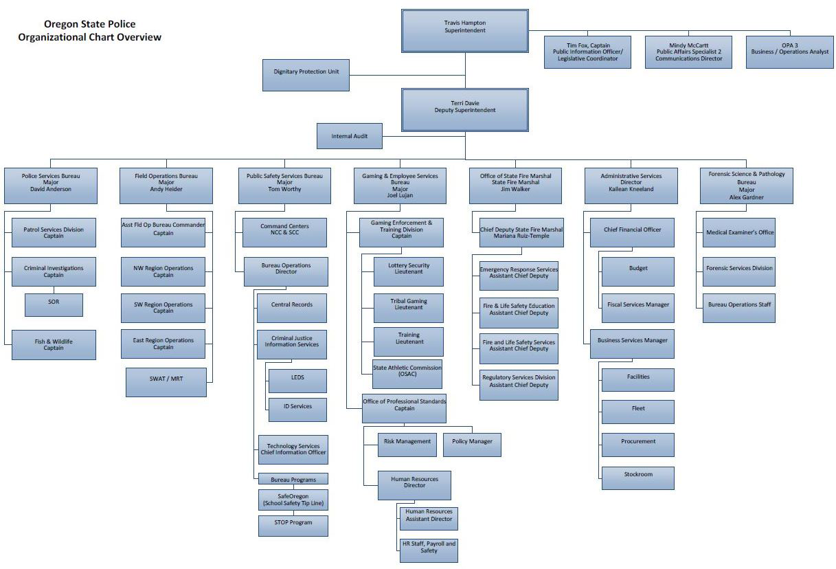 Oregon State Police Rank Structure